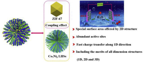 Morphological and structure dual modulation of cobalt-based layer double hydroxides by Ni doping ...