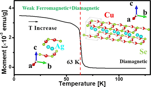 First Observation of Low-Temperature Magnetic Transition in CuAgSe,The Journal of Physical ...