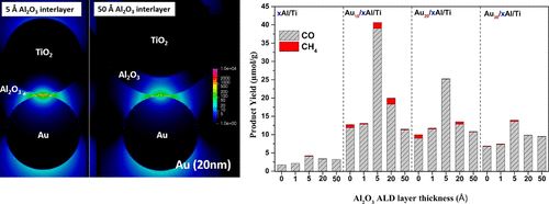 CO2 Reduction by Plasmonic Au Nanoparticle-Decorated TiO2 Photocatalyst ...