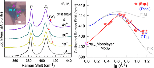 Moiré Phonons in Twisted Bilayer MoS2,ACS Nano - X-MOL