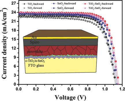 Surface Engineering of TiO2 ETL for Highly Efficient and Hysteresis‐Less Planar Perovskite Solar ...