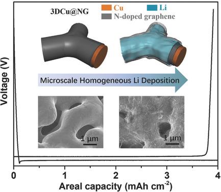 N‐Doped Graphene Modified 3D Porous Cu Current Collector toward ...