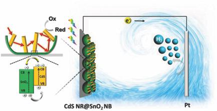 Hierarchical CdS Nanorod@SnO2 Nanobowl Arrays for Efficient and Stable ...