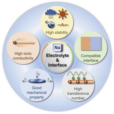Electrolyte and Interface Engineering for Solid-State Sodium Batteries ...