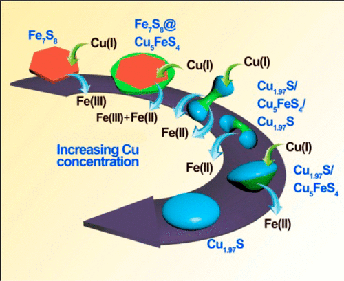 Cation Exchange-Mediated Synthesis of Library of Plasmomagnetic ...