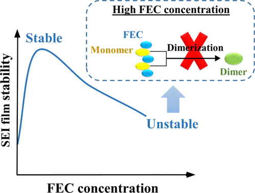 Concentration Effect of Fluoroethylene Carbonate on the Formation of ...