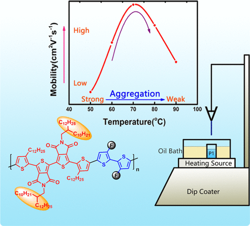 Modulating Surface Morphology and Thin-Film Transistor Performance of ...