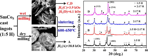 各向异性纳米晶 SmCo5 磁体中的相变,Journal of Magnetism and Magnetic Materials - X-MOL