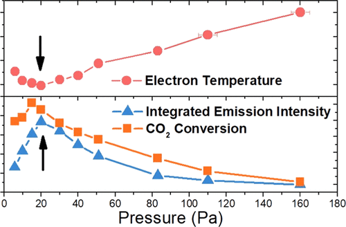 Tuning of Conversion and Optical Emission by Electron Temperature in ...