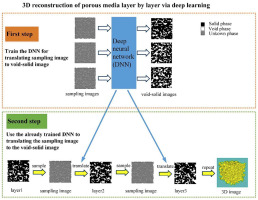Accelerating Multi-point Statistics Reconstruction Method for Porous Media via Deep Learning ...