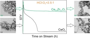 Catalytic HCl oxidation reaction: Stabilizing effect of Zr-doping on ...