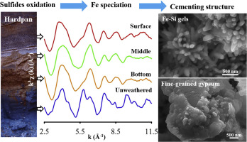 Microstructural characteristics of naturally formed hardpan capping ...