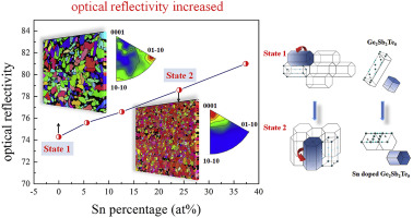 Enhanced optical properties of Sn-doped Ge2Sb2Te5 thin film with structural evolution,Journal of ...