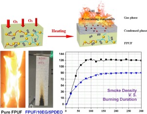 Flame-retardant and Smoke-suppressant Flexible Polyurethane Foams based ...