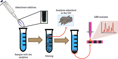 Dispersive micro solid-phase extraction (DµSPE) with graphene oxide as ...