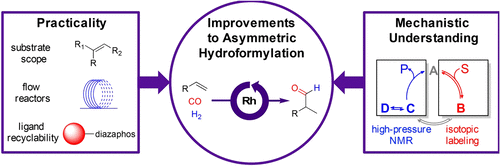 Recent Developments in the Scope, Practicality, and Mechanistic ...