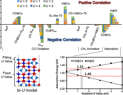 DFT+U Study on Catalysis by Co3O4: Influence of U Value and a Surface ...