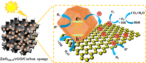 MOF-Derived Porous ZnO Nanocages/rGO/Carbon Sponge-Based Photocatalytic ...