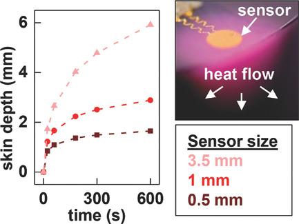 Epidermal Electronic Systems for Measuring the Thermal Properties of ...
