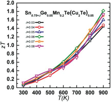 Manipulation of Band Structure and Interstitial Defects for Improving ...