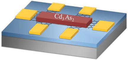 狄拉克半金属异质结构：2D 石墨烯上的 3D Cd3As2,Advanced Materials - X-MOL