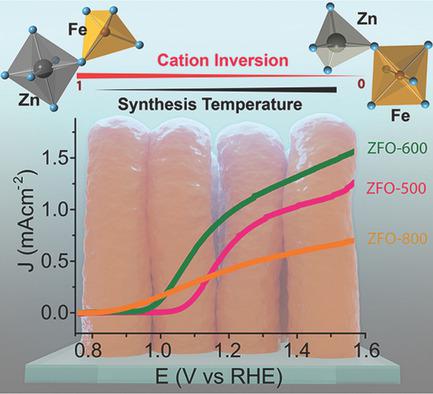 Spinel Structural Disorder Influences Solar‐Water‐Splitting Performance ...