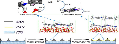 The deposition characteristics of PAN/PPY on SiO2 substrate by density functional theory (DFT ...