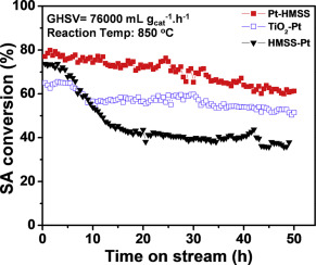 Pt encapsulated hollow mesoporous SiO2 sphere catalyst for sulfuric ...
