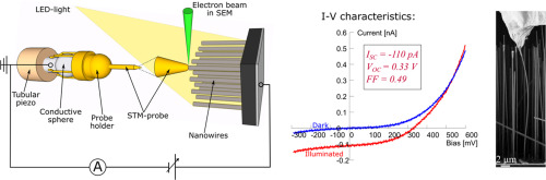 An STM – SEM setup for characterizing photon and electron induced ...