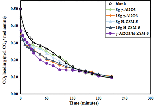 Catalytic-CO2-Desorption Studies of DEA and DEA–MEA Blended Solutions ...