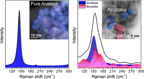 Influence of Brookite Impurities on the Raman Spectrum of TiO2 Anatase ...