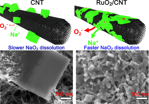 Instability of a Noncrystalline NaO2 Film in Na–O2 Batteries: The ...
