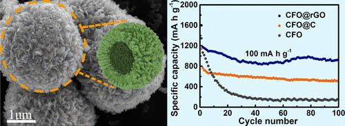Coordination Polymers-Derived Three-Dimensional Hierarchical CoFe2O4 ...