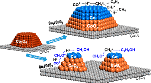 Structure Evolution of Co–CoOx Interface for Higher Alcohol Synthesis ...