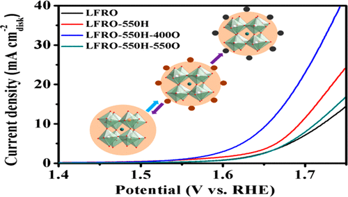 Nanoscale Architecture of RuO2/La0.9Fe0.92Ru0.08–xO3−δ Composite via ...