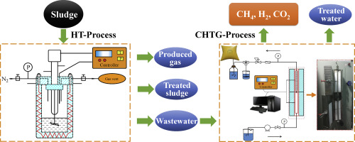 污水污泥处理的两步法：污泥的水热处理及其衍生液体的催化水热气化,Fuel Processing Technology - X-MOL