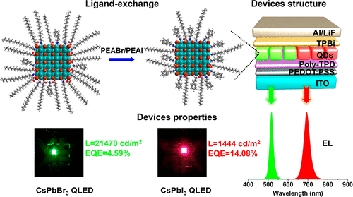 Surface Ligand Engineering for Near-Unity Quantum Yield Inorganic ...