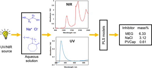 Integrated Near Infrared and Ultraviolet Spectroscopy Techniques for ...