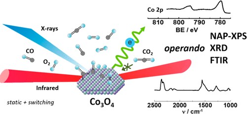 Operando Insights into CO Oxidation on Cobalt Oxide Catalysts by NAP ...