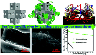 Surface modification of biomass-derived hard carbon by grafting porous carbon nanosheets for ...