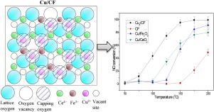 NO reduction by CO over copper catalyst supported on mixed CeO2 and ...