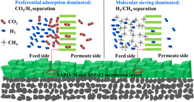 High-flux CHA zeolite membranes for H2 separations,Journal of Membrane Science - X-MOL