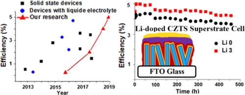 Lithium-doped Cu2ZnSnS4 superstrate solar cells with 5% efficiency – An ...