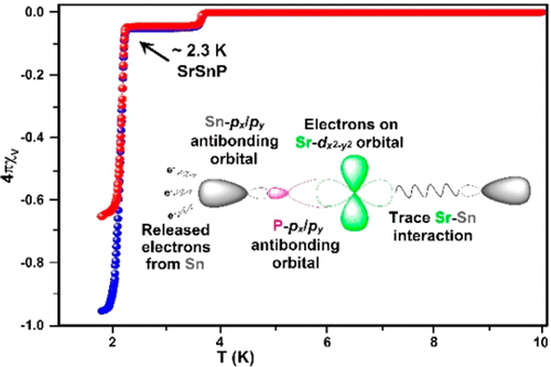 Superconducting SrSnP with Strong Sn–P Antibonding Interaction: Is the ...