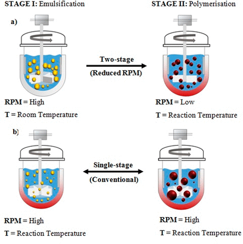 Suppressing Coalescence and Improving Uniformity of Polymer Beads in ...