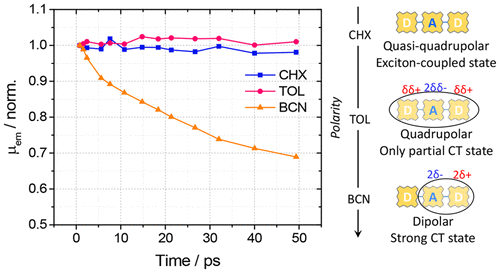Solvent and Structural Fluctuations Induced Symmetry-Breaking Charge Transfer in a Porphyrin ...