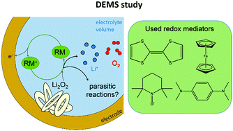 A new thin layer cell for battery related DEMS-experiments: the activity of redox mediators in ...