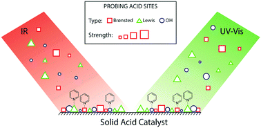 Probing acid sites in solid catalysts with pyridine UV-Vis spectroscopy ...