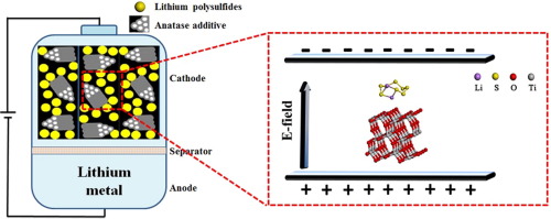 Adsorption of lithium polysulfides on an anatase (101) and an α-Al2O3 ...