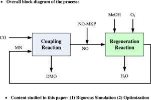 Development of a plant-wide Dimethyl Oxalate (DMO) synthesis process ...
